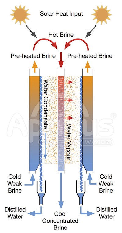 Apricus Developing Water Distillation Powered by Solar Thermal Energy